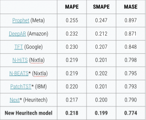 Heuritech Forecasting Model: Trend Prediction In Fashion